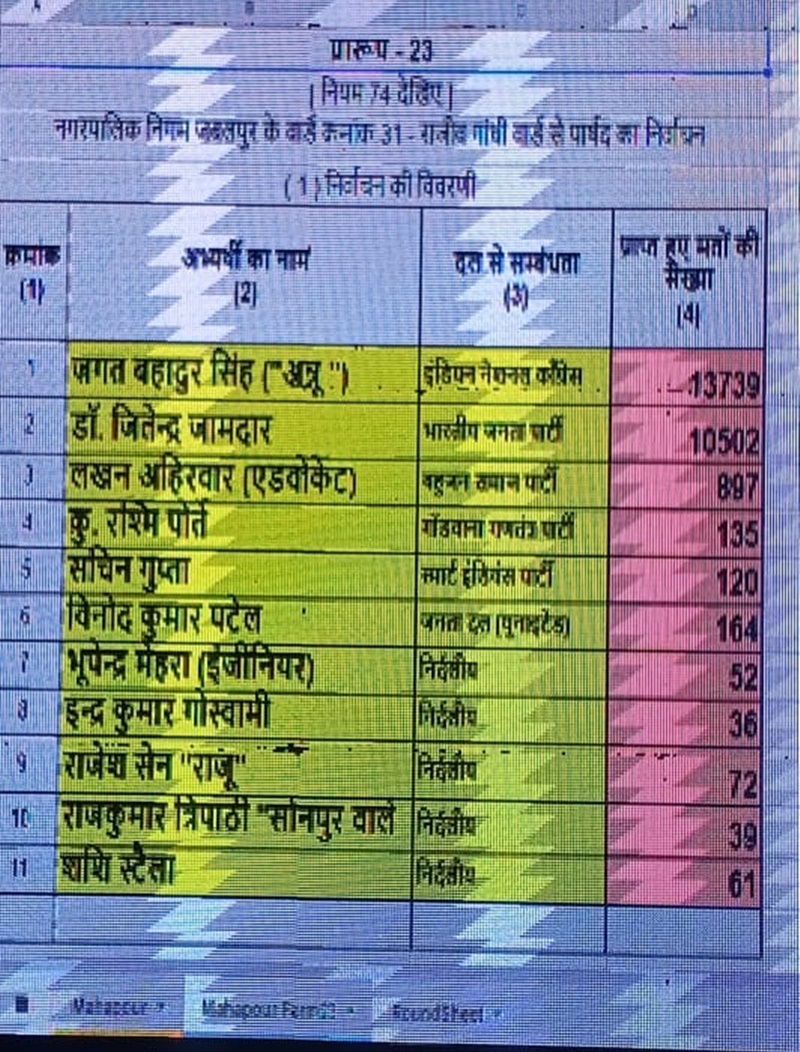 live-jabalpur-mayor-election-result-2022